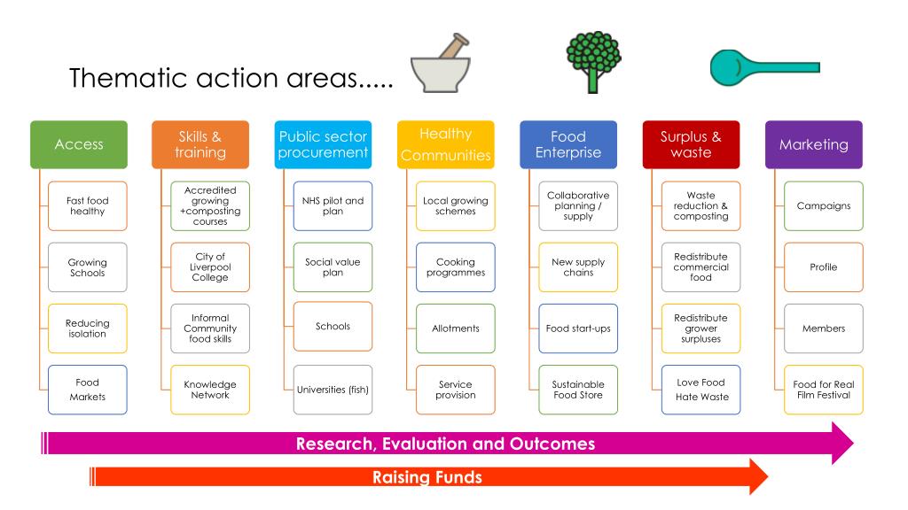 PPT - Liverpool Sustainable Food City PowerPoint Presentation, free ...