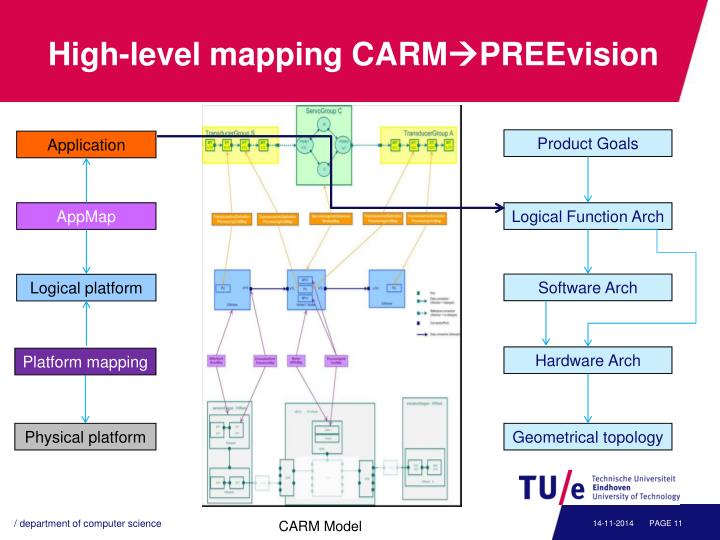 PPT - Relating CARM 2G DSLs and EAST-ADL Midterm presentation ...