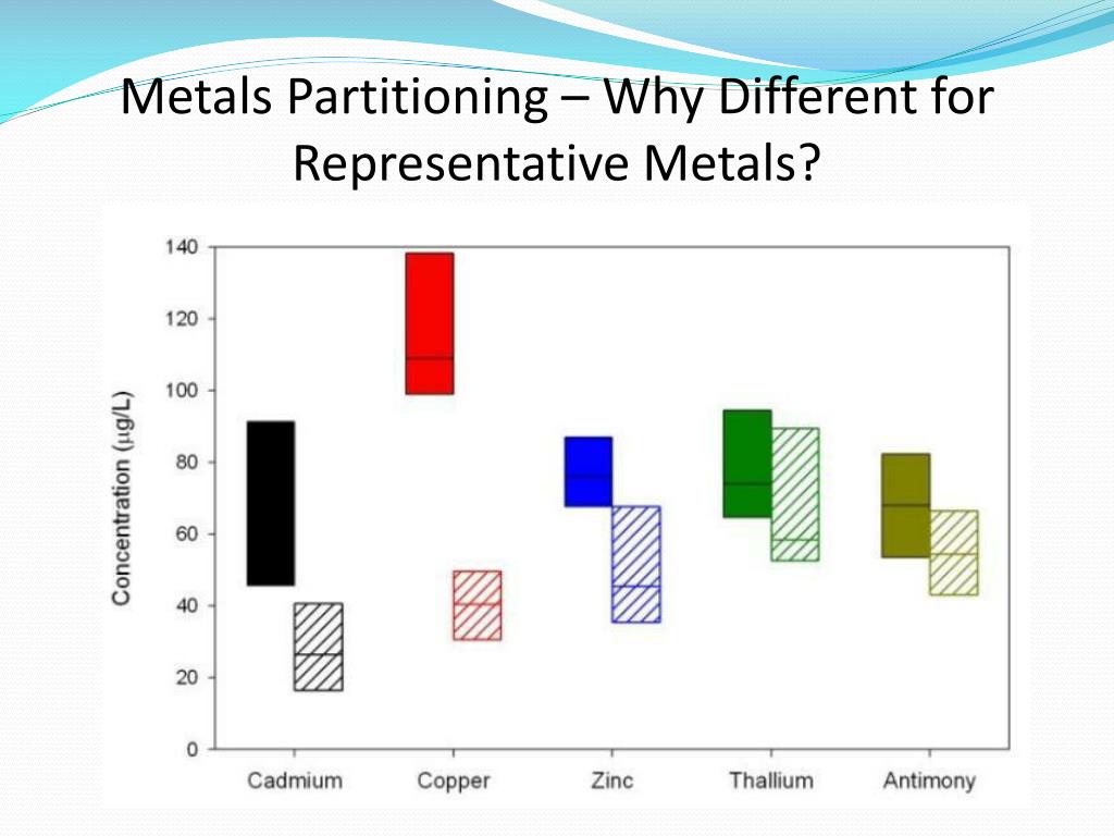 PPT - Designing Treatment Media for Emerging Stormwater Contaminants ...