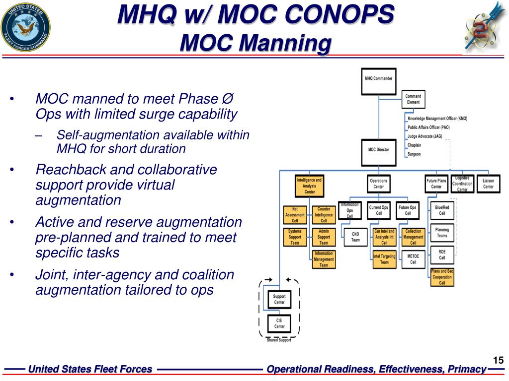 PPT - Maritime Headquarters (MHQ) with Maritime Operations Centers (MOC ...