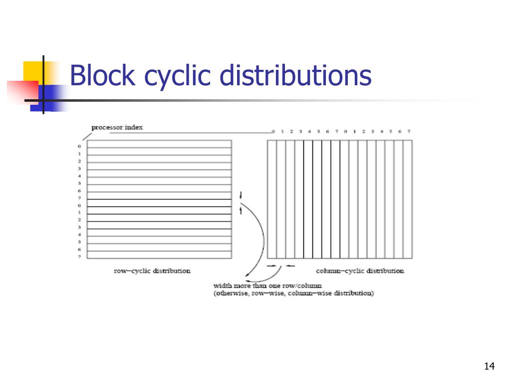 Ppt Lecture 9 Architecture Independent Mpi Algorithm Design Powerpoint Presentation Id6631855