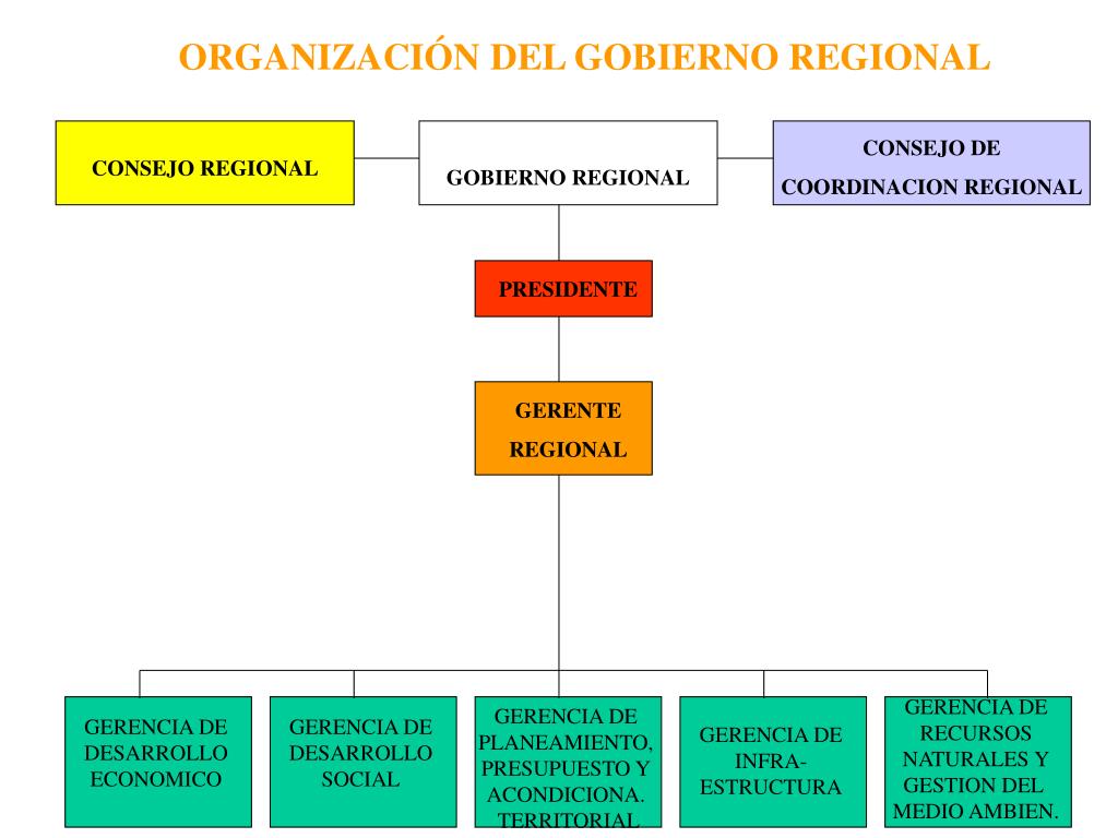 PPT - La Estructura del Estado Peruano PowerPoint Presentation, free ...
