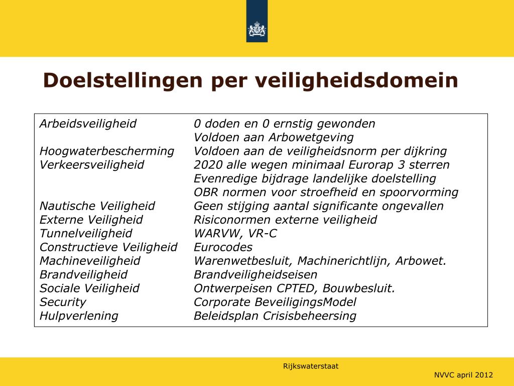 PPT - Samen Werken aan Veiligheid – Gewoon Doen PowerPoint Presentation ...