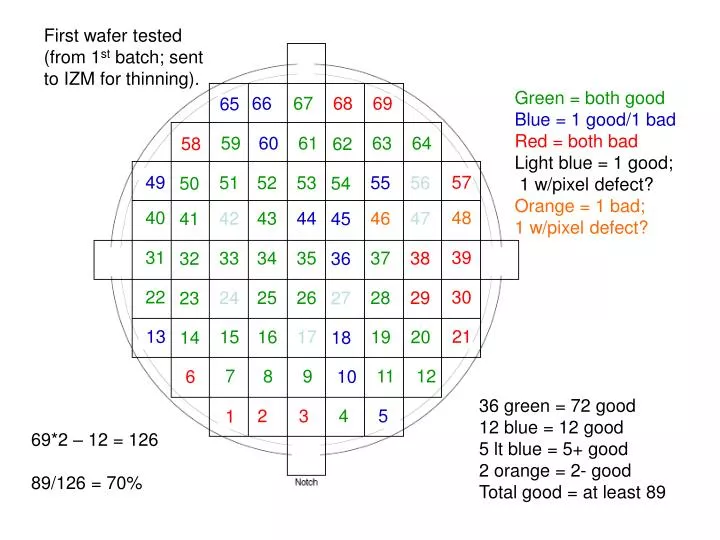 PPT - Green = both good Blue = 1 good/1 bad Red = both bad Light blue ...