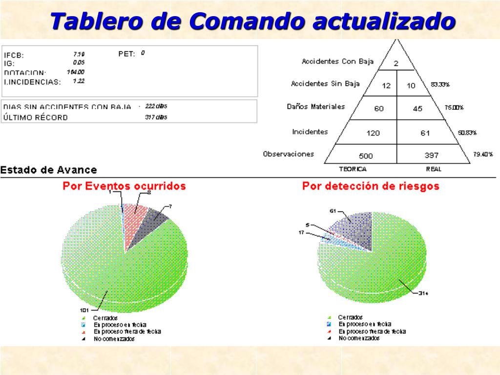 PPT - Pirámide de Control de Riesgos Su uso como indicador de gestión ...