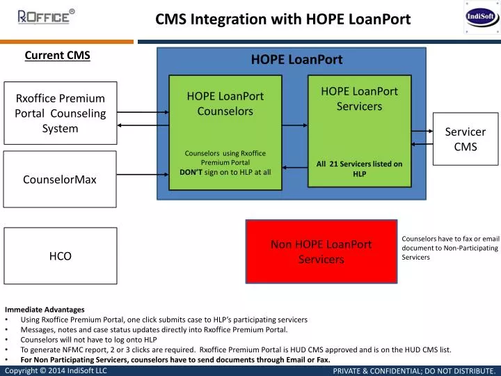 PPT - CMS Integration with HOPE LoanPort PowerPoint Presentation, free ...