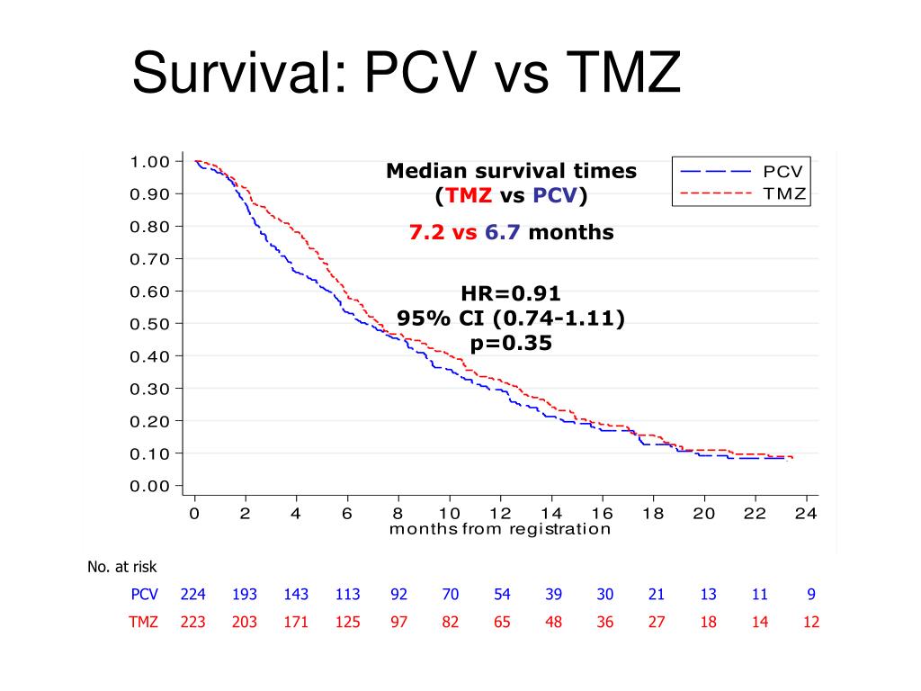 PPT - Clinical Trials Update in Neuro-Oncology Dr Susan Short ...