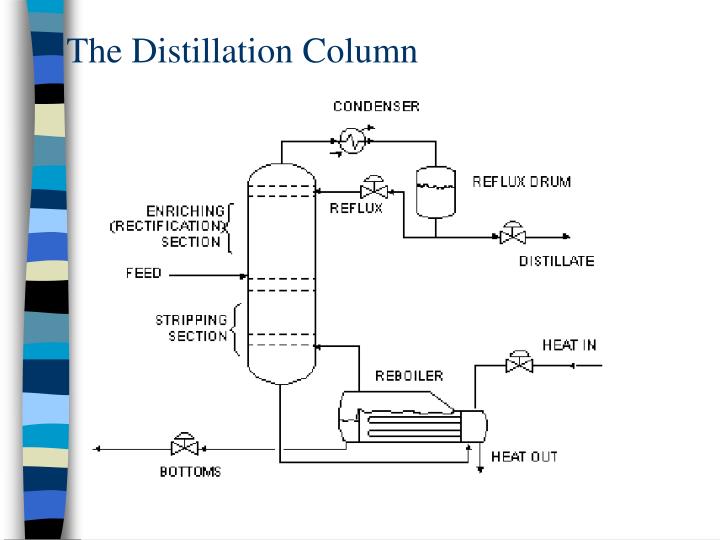PPT - Distillation PowerPoint Presentation - ID:6638574