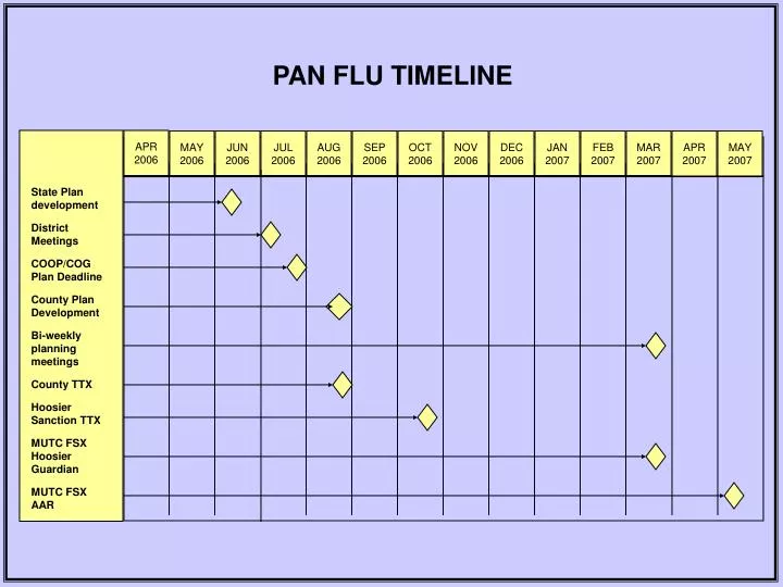 PPT - PAN FLU TIMELINE PowerPoint Presentation, free download - ID:6638974