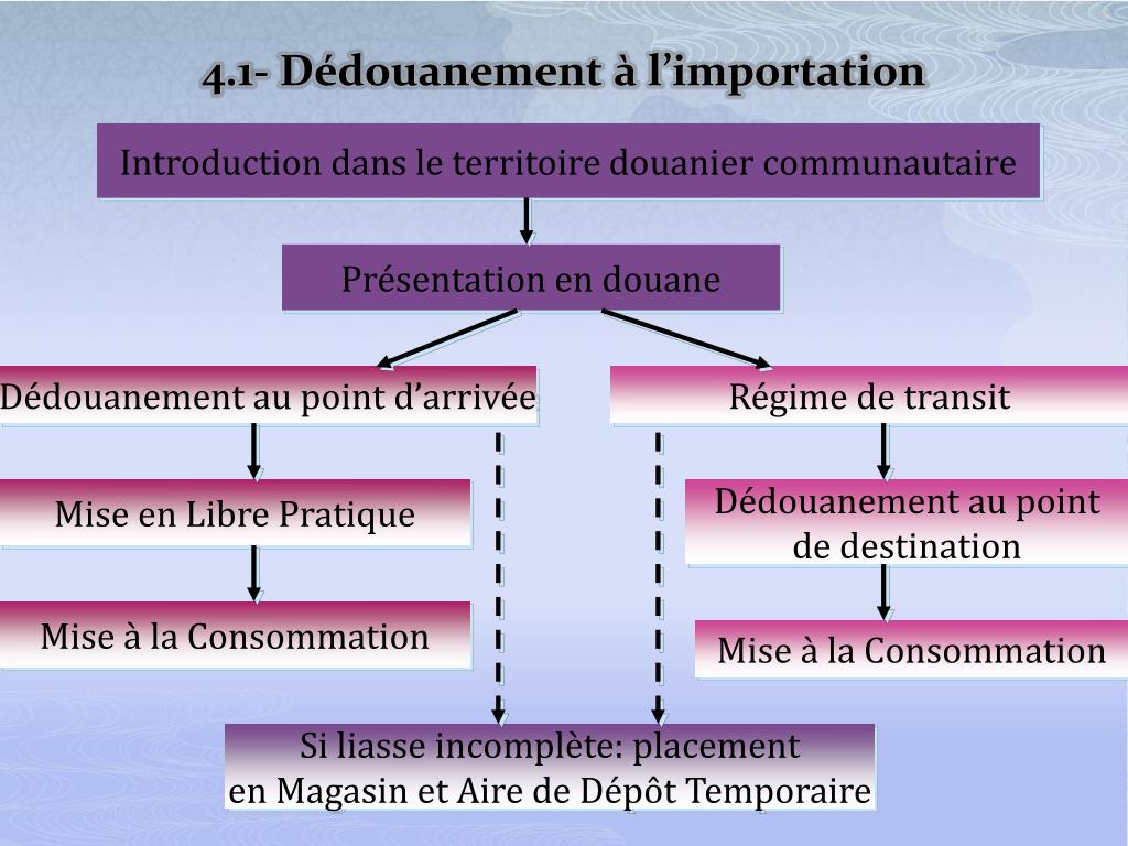 Ppt Panorama Des Techniques Du Commerce International Powerpoint
