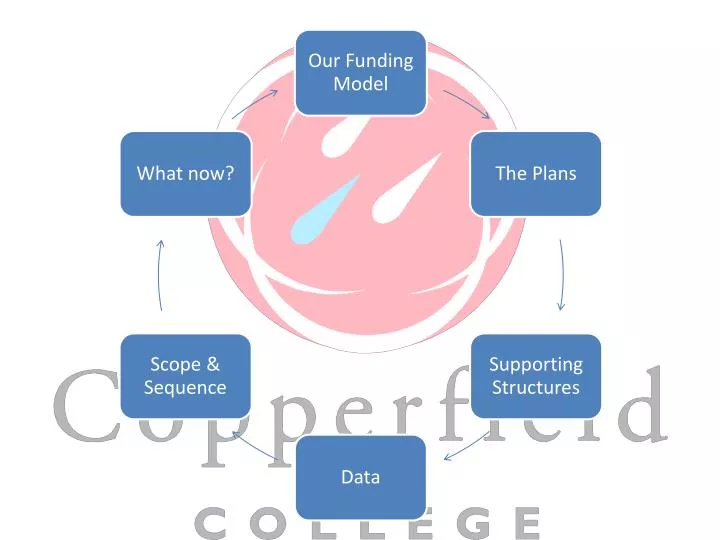 PPT - Our Funding Model PowerPoint Presentation, free download - ID:6641416