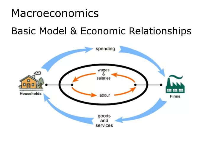 PPT - Macroeconomics Basic Model & Economic Relationships PowerPoint ...