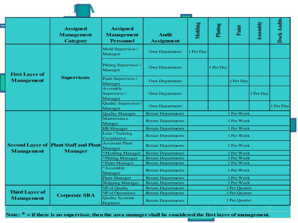 PPT - Daimler-Chrysler Layered Process Audits (DCX LPA) PowerPoint ... PPT - Daimler-Chrysler Layered Process Audits (DCX LPA) PowerPoint ...