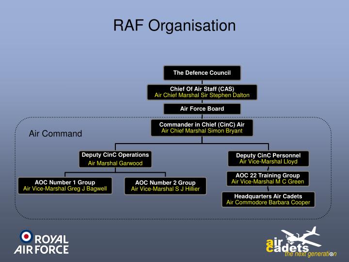 PPT - The Royal Air Force PowerPoint Presentation - ID:6645458