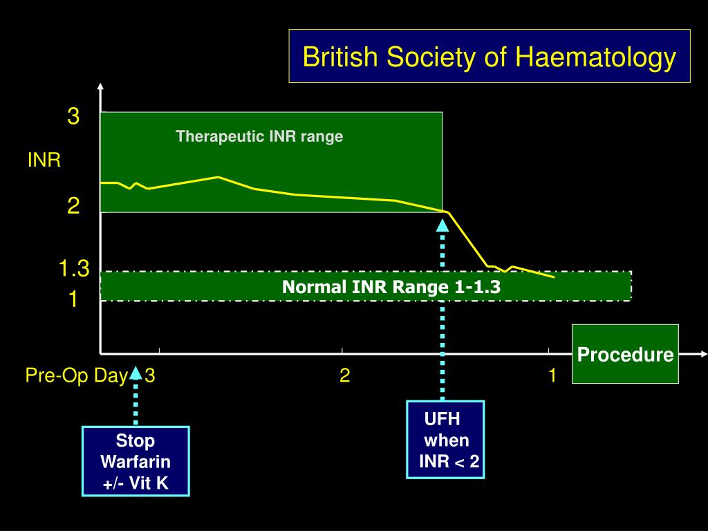 PPT - Bridge Therapy: Peri-operative Anticoagulation Management Amjad ...