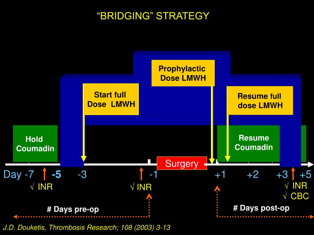PPT - Bridge Therapy: Peri-operative Anticoagulation Management Amjad ...
