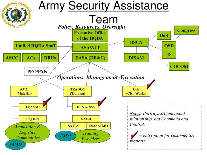 PPT - United States Army Security Assistance Training Management ...