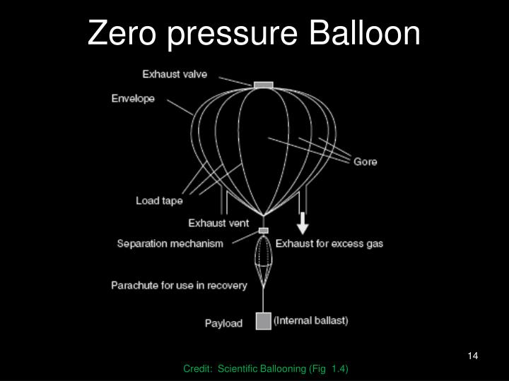 PPT - iSpace The race to near-space PowerPoint Presentation - ID:6647360