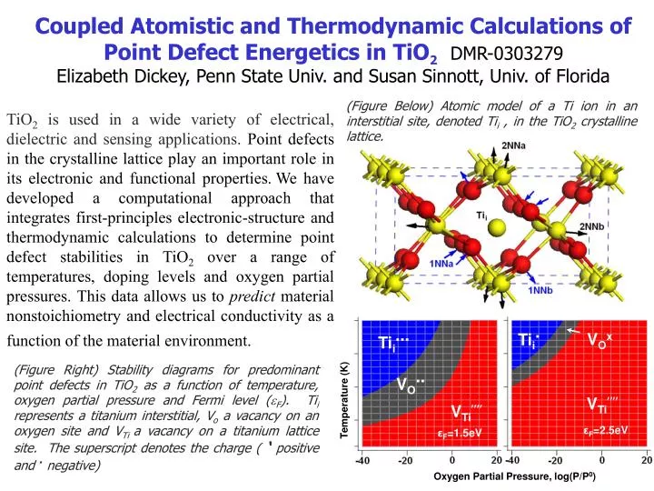 PPT - Coupled Atomistic and Thermodynamic Calculations of Point Defect ...
