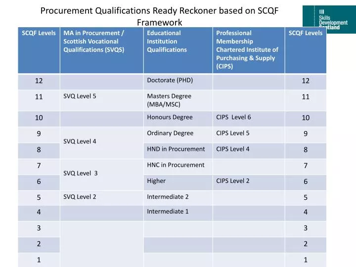 PPT - Procurement Qualifications Ready Reckoner based on SCQF Framework ...