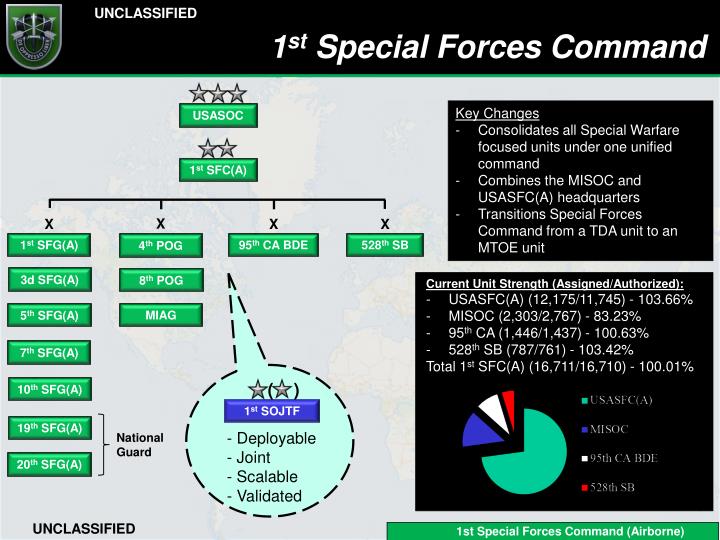 PPT - 1 st Special Forces Command (Airborne) (Provisional) BG Darsie ...