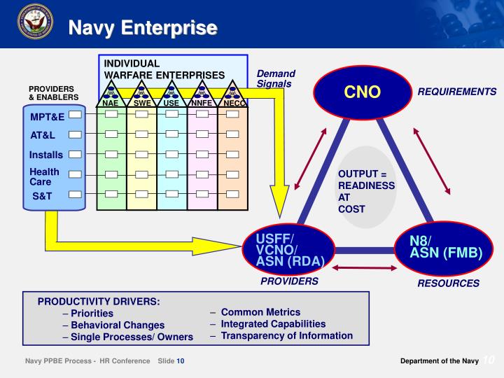 PPT - NAVY PPBE PROCESS PowerPoint Presentation - ID:6650737