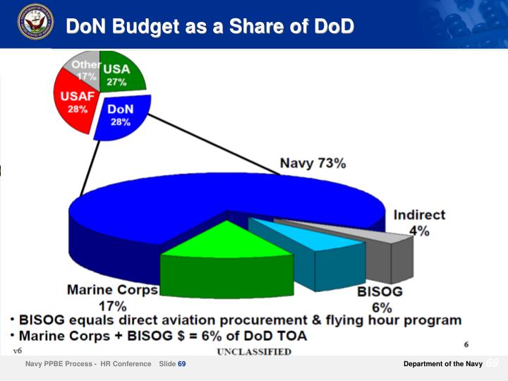 PPT - NAVY PPBE PROCESS PowerPoint Presentation - ID:6650737