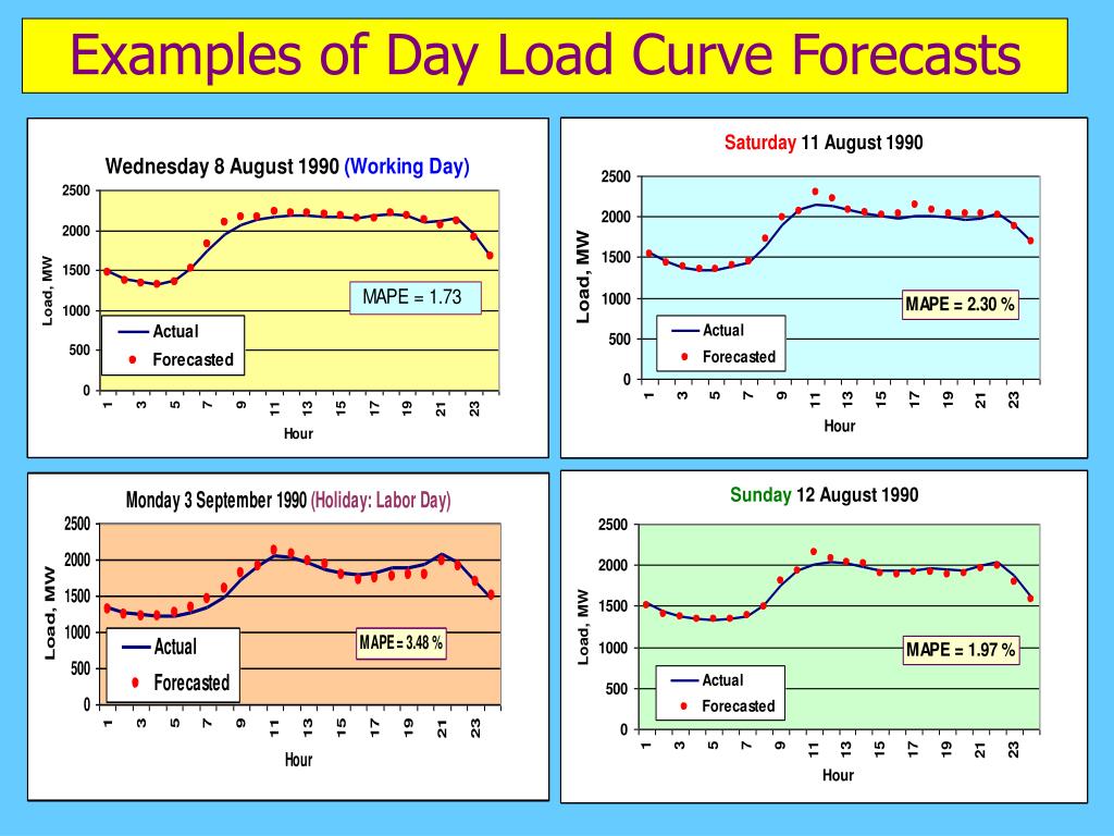 PPT - Electrical Load Forecasting Using Machine Learning Techniques ... PPT - Electrical Load Forecasting Using Machine Learning Techniques ...