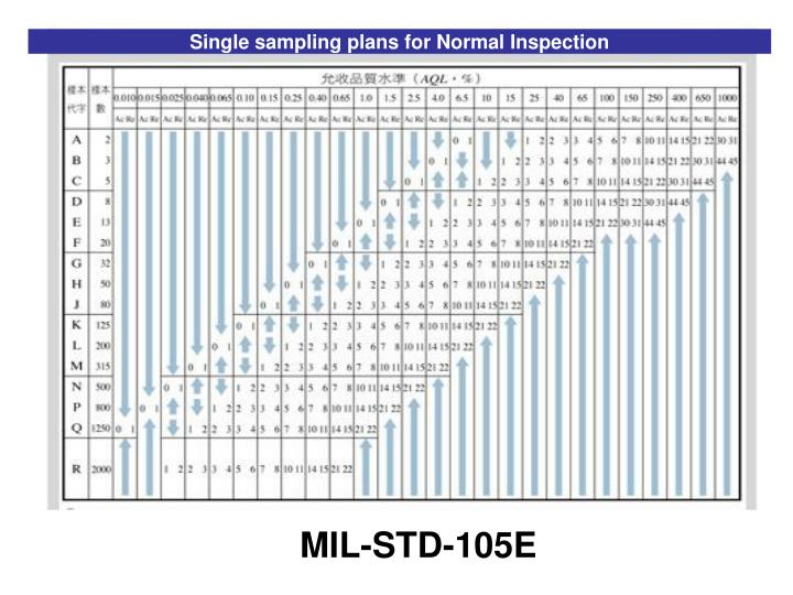 PPT - Sampling Plans PowerPoint Presentation - ID:6650804