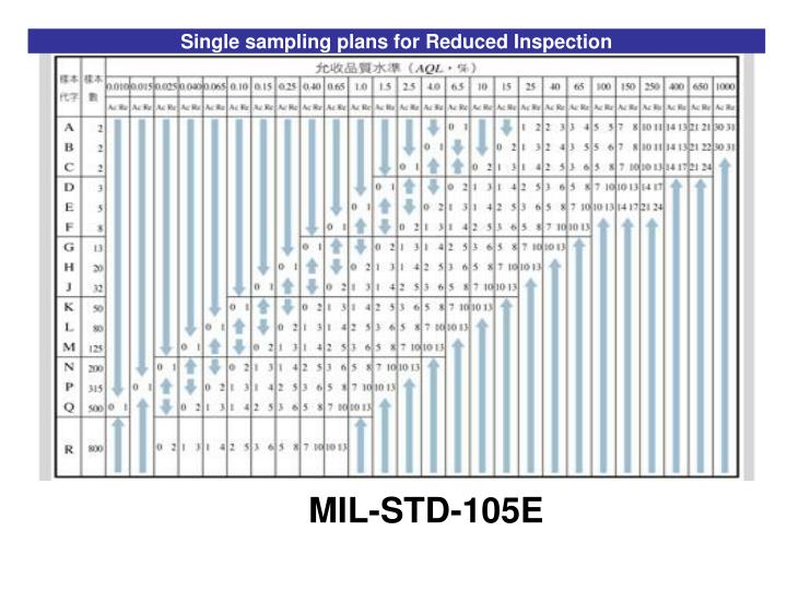PPT - Sampling Plans PowerPoint Presentation - ID:6650804