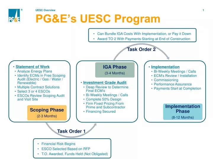 PPT - PG&E’s UESC Program PowerPoint Presentation, free download - ID ...