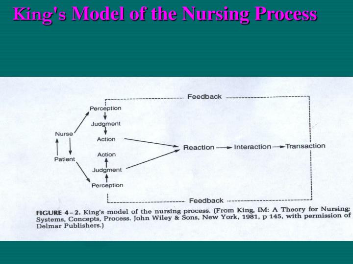 PPT - The Theory of Goal Attainment Imogene M. King PowerPoint ...