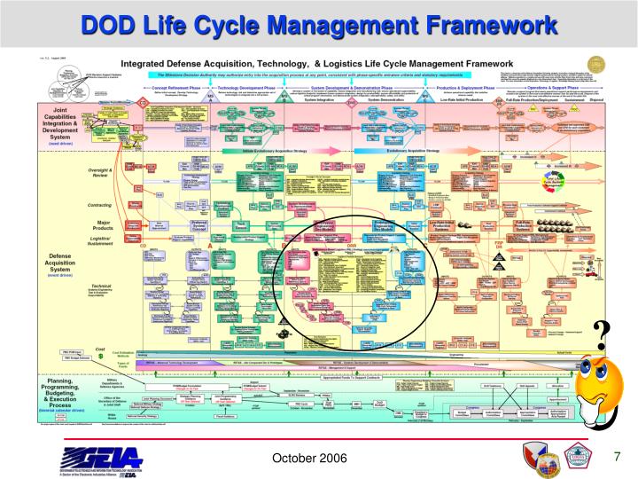 PPT - Introduction to GEIA-STD-0007 Logistics Product Data PowerPoint ...