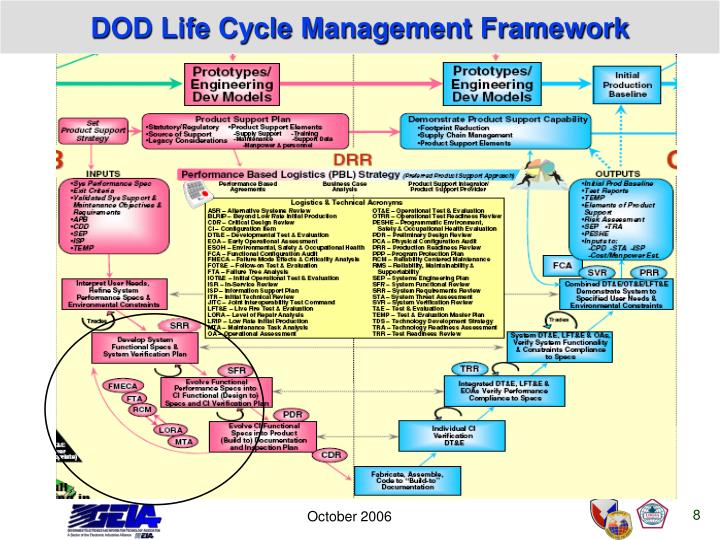 PPT - Introduction to GEIA-STD-0007 Logistics Product Data PowerPoint ...
