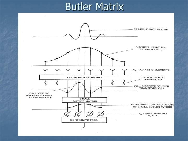 PPT - BEAM FORMING NETWORKS ( BFN’s ) EE 525 Antenna Engineering ...