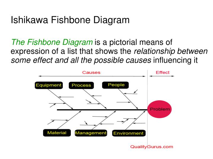 PPT - ISHIKAWA DIAGRAM – Tool for quality management Marit Laos IS ...