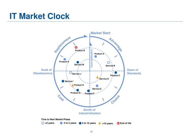 PPT - Gartner Research Methodologies PowerPoint Presentation - ID:6657063