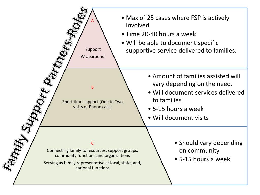 PPT - Family/Youth Support Partners Work Group Process PowerPoint ...