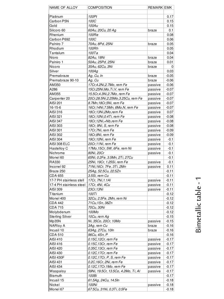 PPT - Bimetallic table - 1 PowerPoint Presentation, free download - ID ...