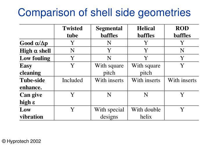 PPT - Shell-and-Tube Heat Exchangers PowerPoint Presentation - ID:6660849