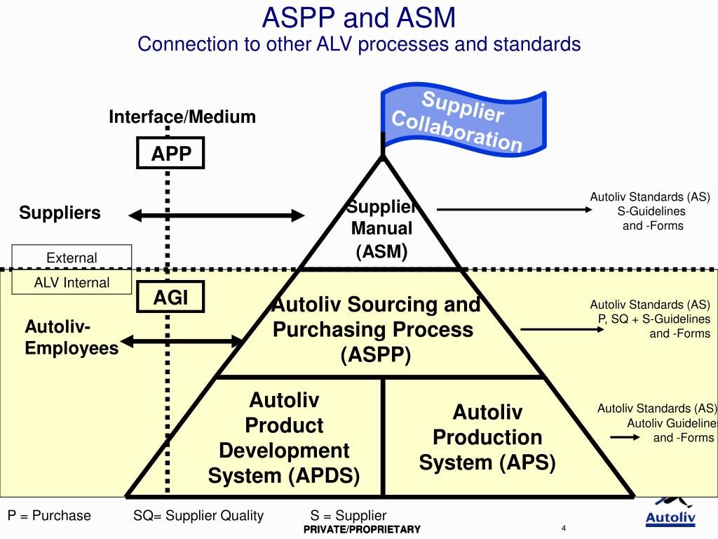 Ppt Asm A Utoliv S Upplier M Anual Powerpoint Presentation Free Download Id 6661373