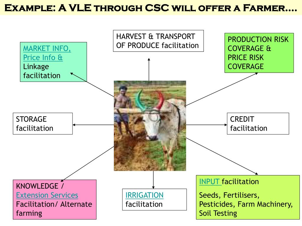 PPT - Intelligent Village – Vibrant India PowerPoint Presentation, free ...