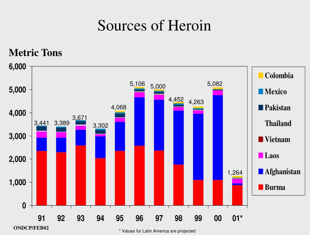 Ppt The Political Economy Of Drug Trafficking Powerpoint Presentation