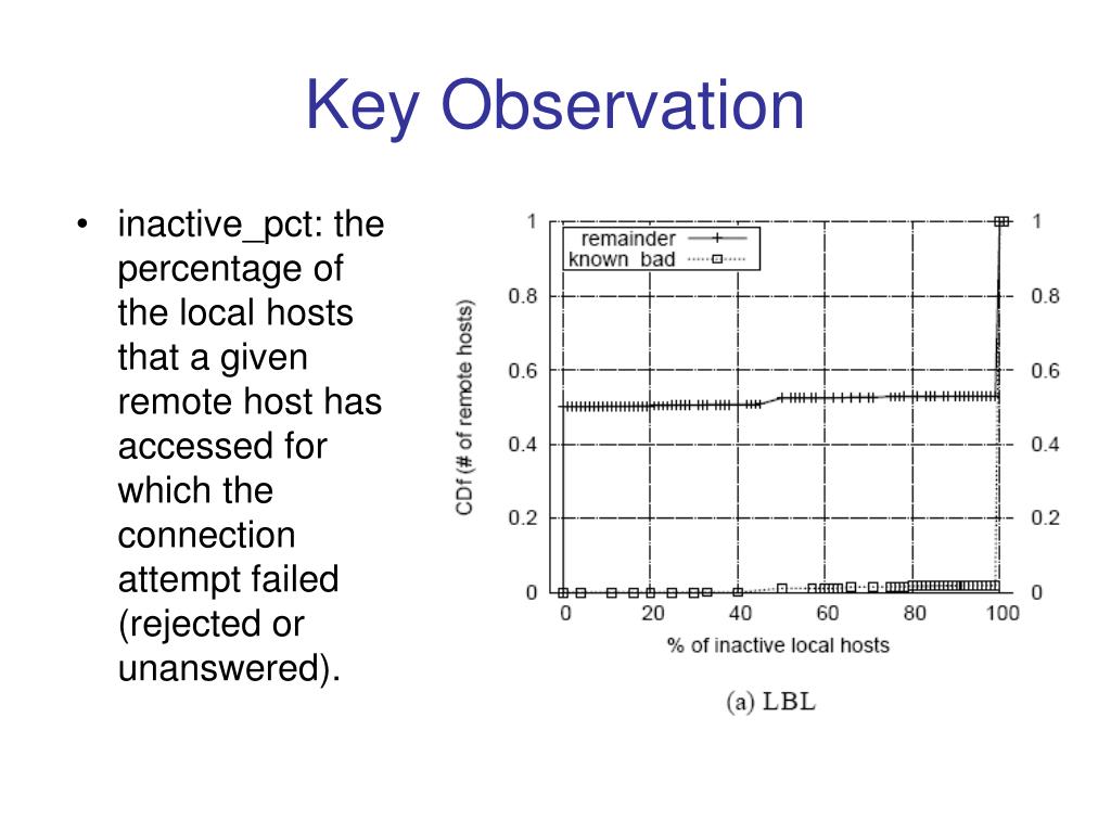 Ppt Fast Port Scan Detection Using Sequential Hypotheses Testing Powerpoint Presentation