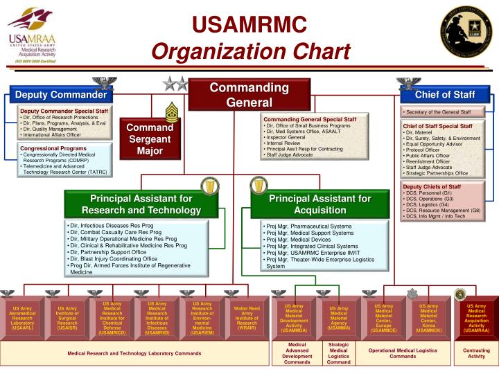 PPT - USAMRAA Briefing PowerPoint Presentation - ID:6665213