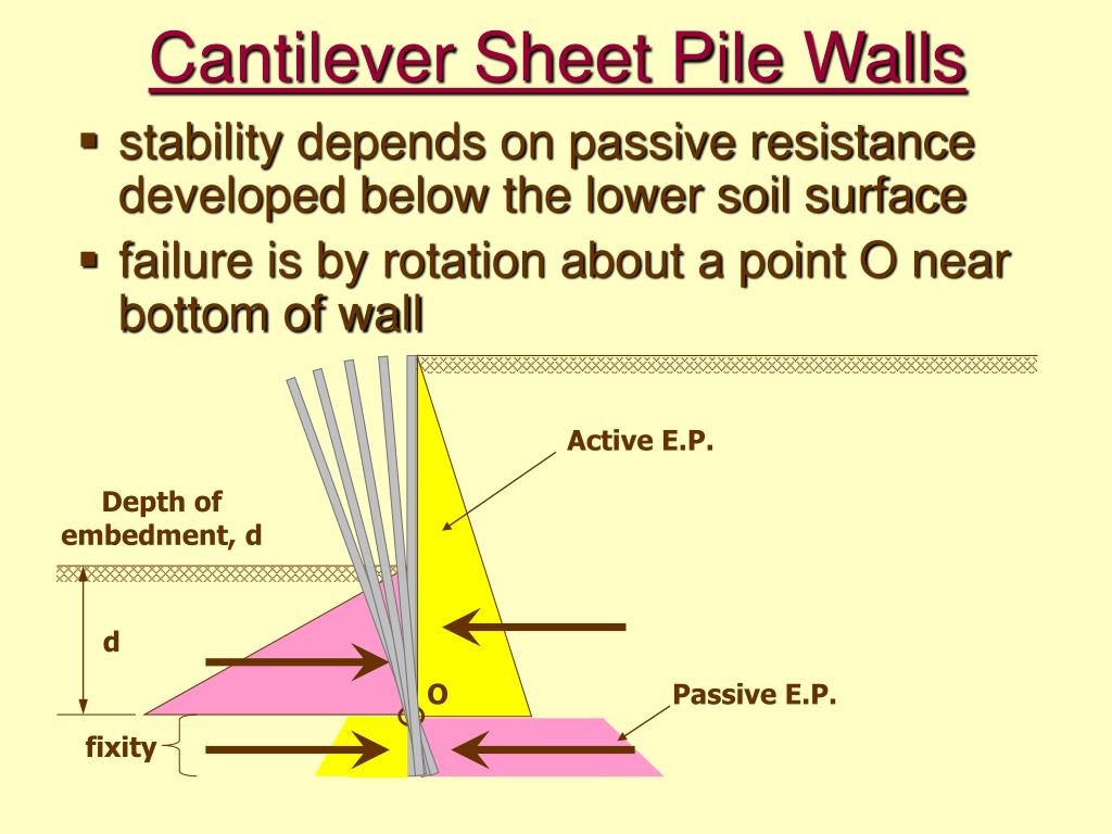 Cantilever Sheet Pile Cantilever Sheet Pile