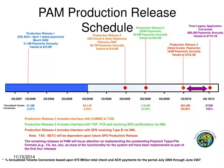 PPT - PAM Production Release Schedule PowerPoint Presentation, free ...
