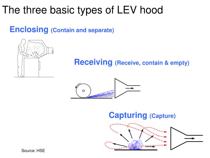 PPT - BASIC PRINCIPLES IN OCCUPATIONAL HYGIENE PowerPoint Presentation ...