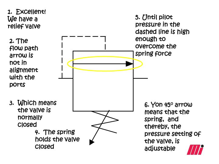 PPT - Hydraulic Symbols HYS102 Part D Pressure Control Valves ...