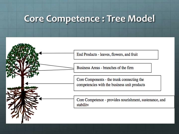 PPT - The Core Competence of the Corporation PowerPoint Presentation ...